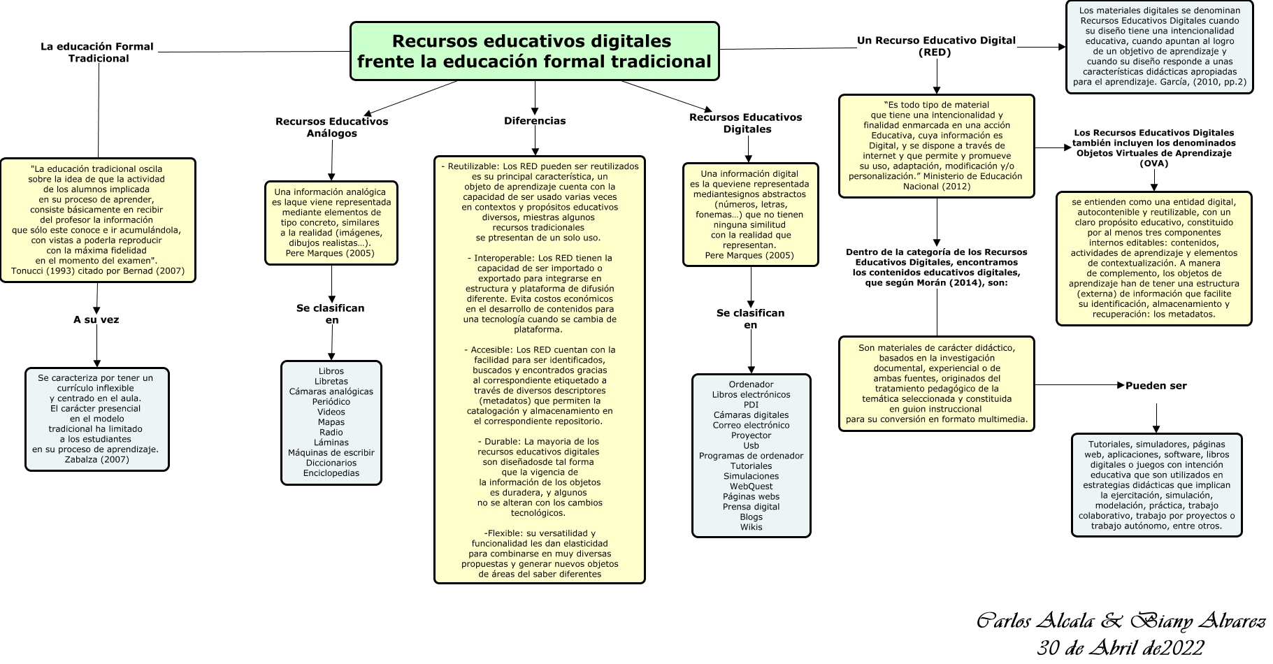 Recursos educativos digitales